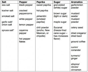 How to Make Any BBQ Rub - Barbecuebible.com