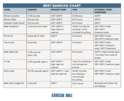 Is It Done? Target Temperatures for Smoked Beef - Barbecuebible.com